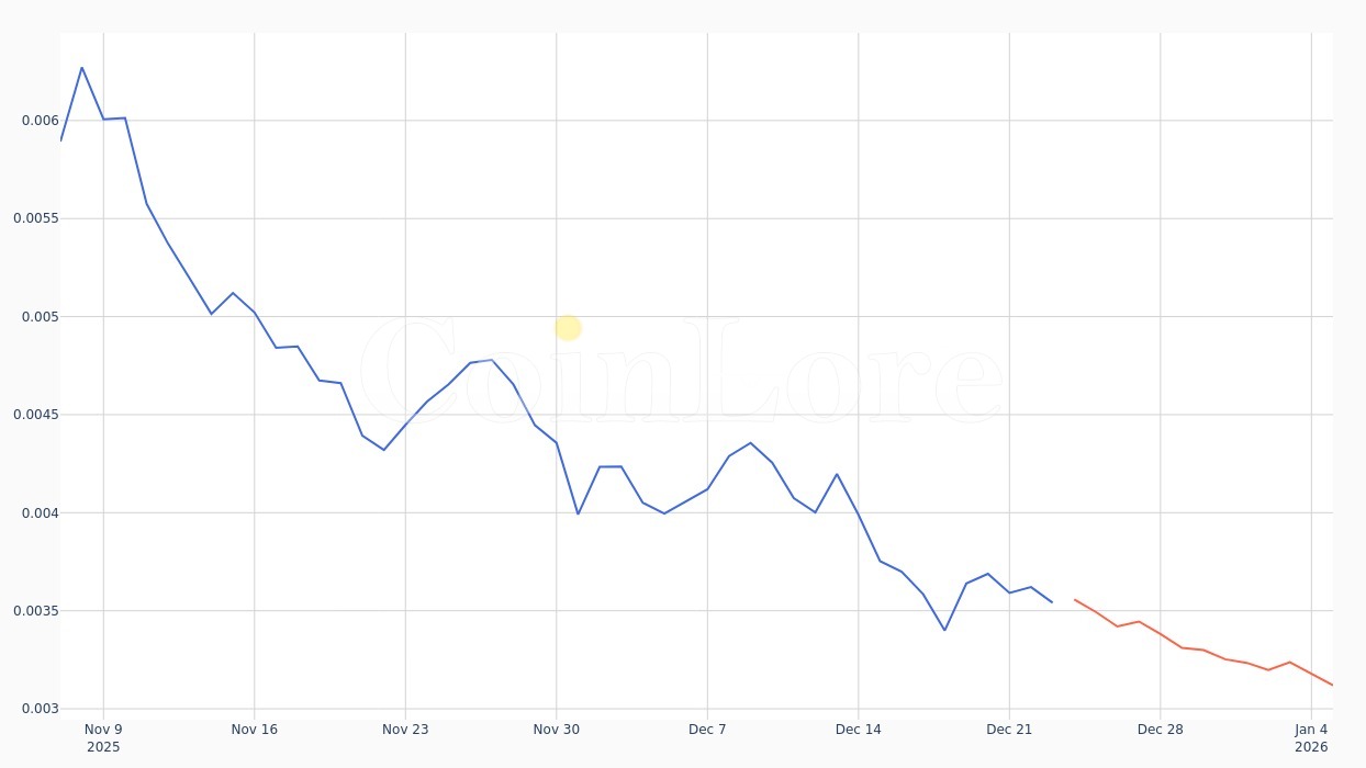Celer Network kısa vadeli fiyat tahmini