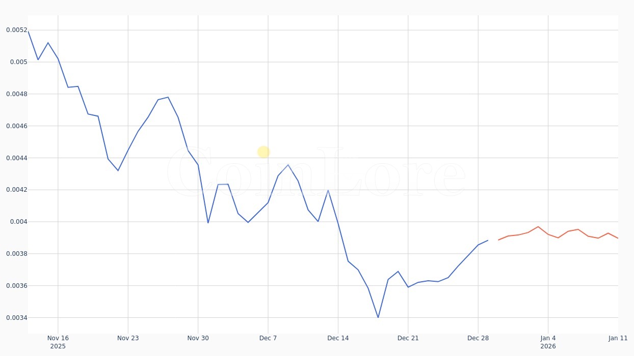Predicción del precio a corto plazo de Celer Network