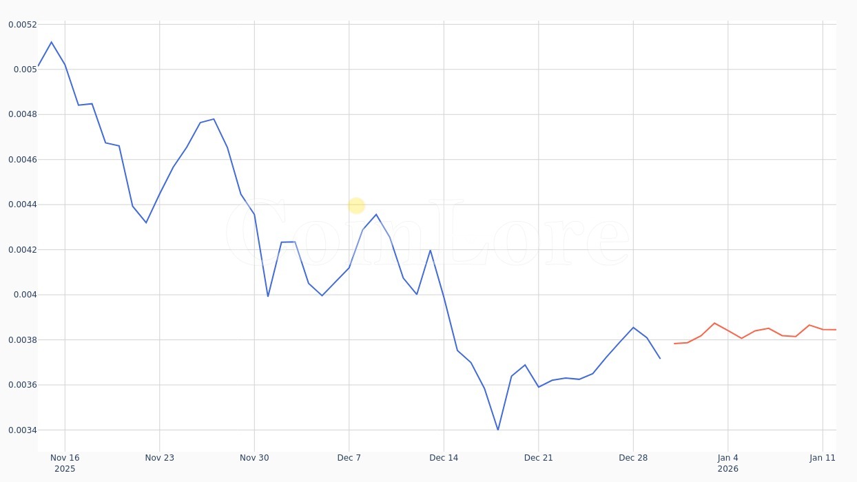 Celer Network краткосрочный прогноз курса