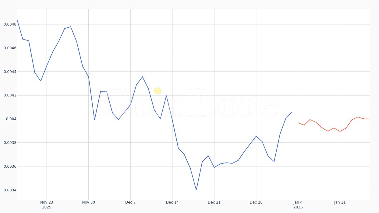 Celer Network kısa vadeli fiyat tahmini