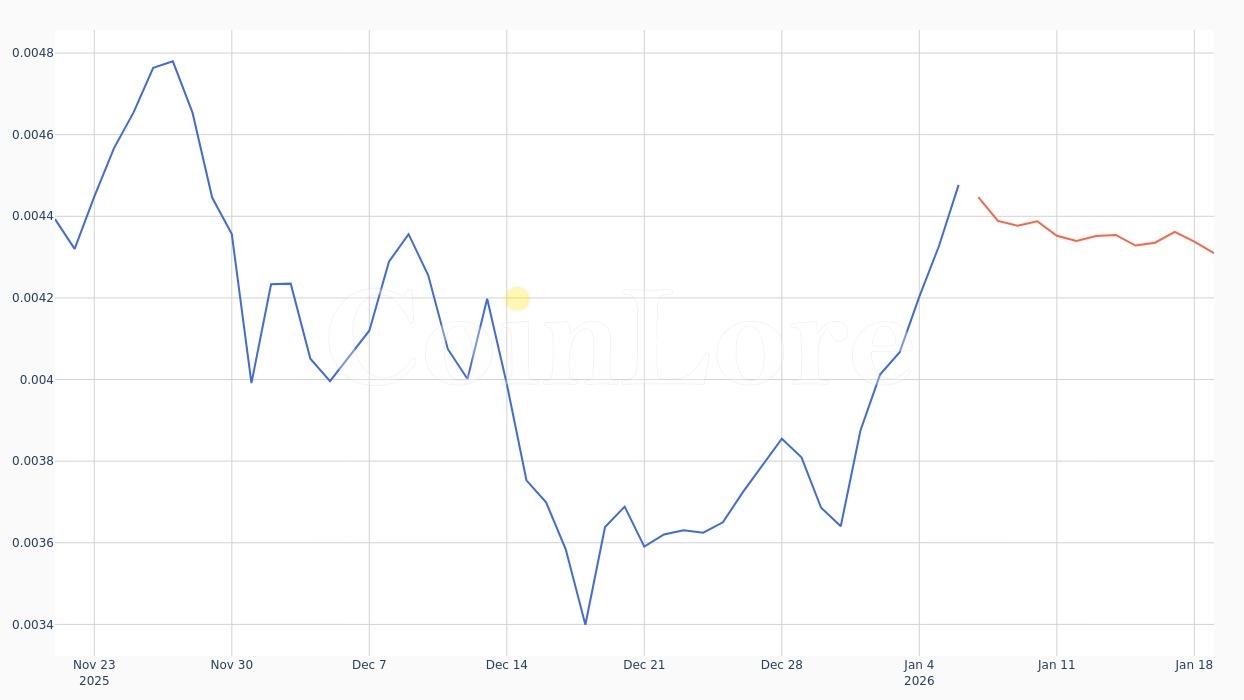 Celer Network kısa vadeli fiyat tahmini
