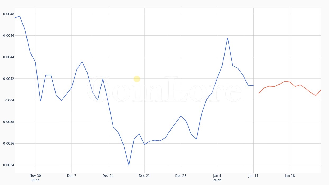 Celer Network kısa vadeli fiyat tahmini