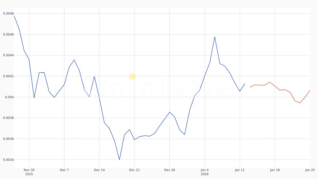 Celer Network kısa vadeli fiyat tahmini