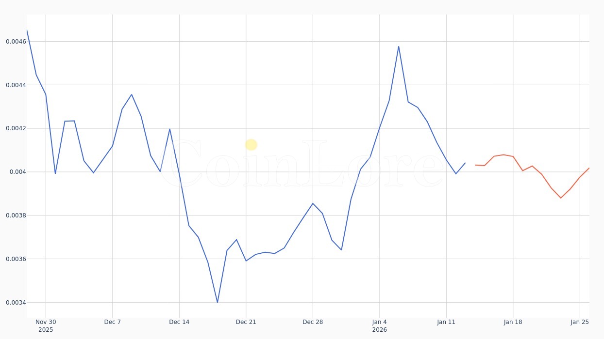 Celer Network краткосрочный прогноз курса