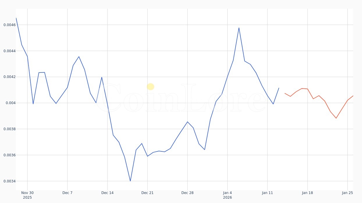 Celer Network kısa vadeli fiyat tahmini