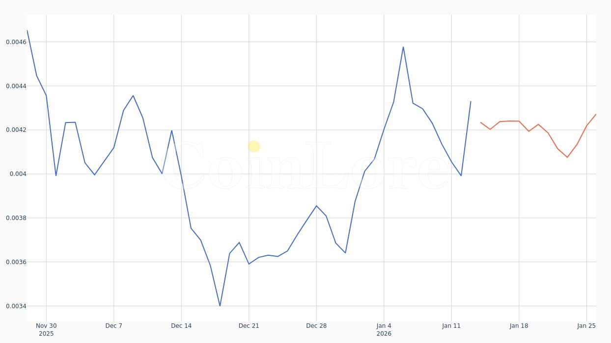 Celer Network kısa vadeli fiyat tahmini