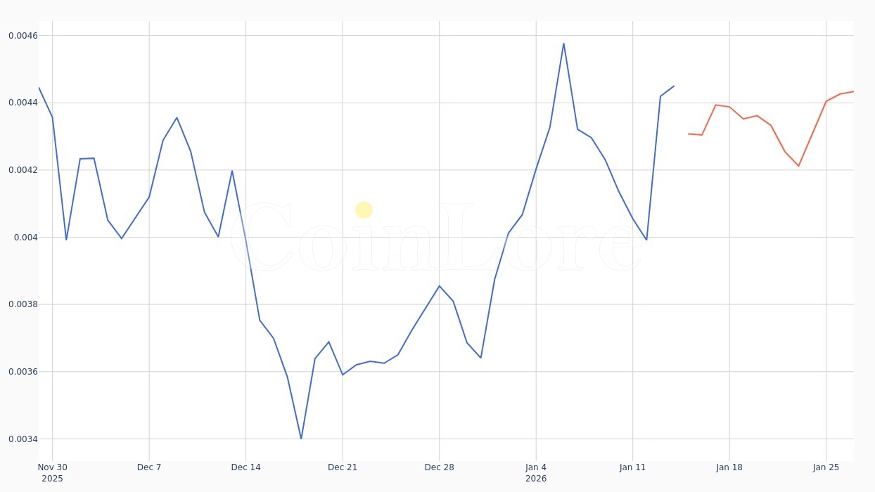 Celer Network краткосрочный прогноз курса