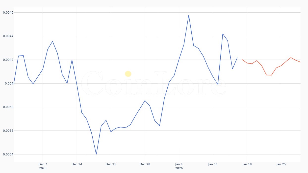 Celer Network kısa vadeli fiyat tahmini