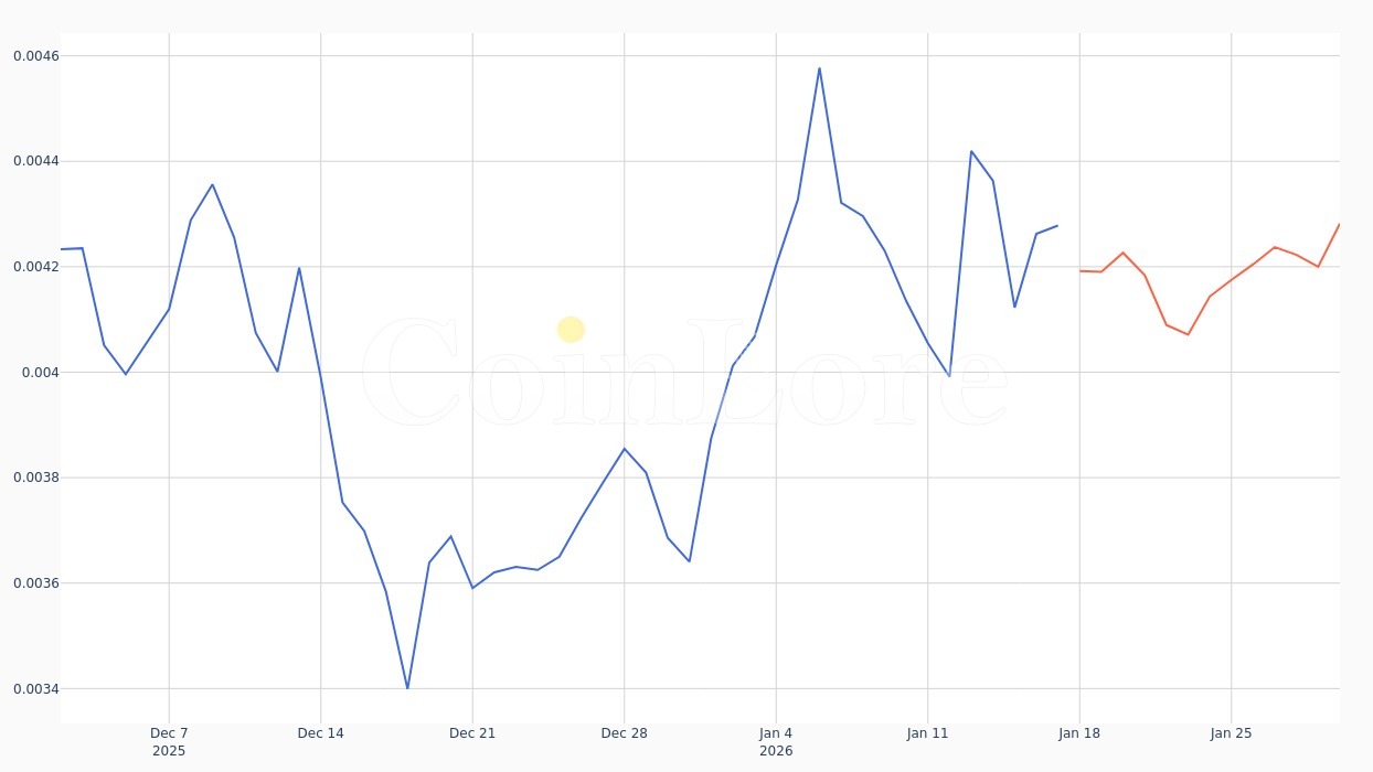 Celer Network kısa vadeli fiyat tahmini