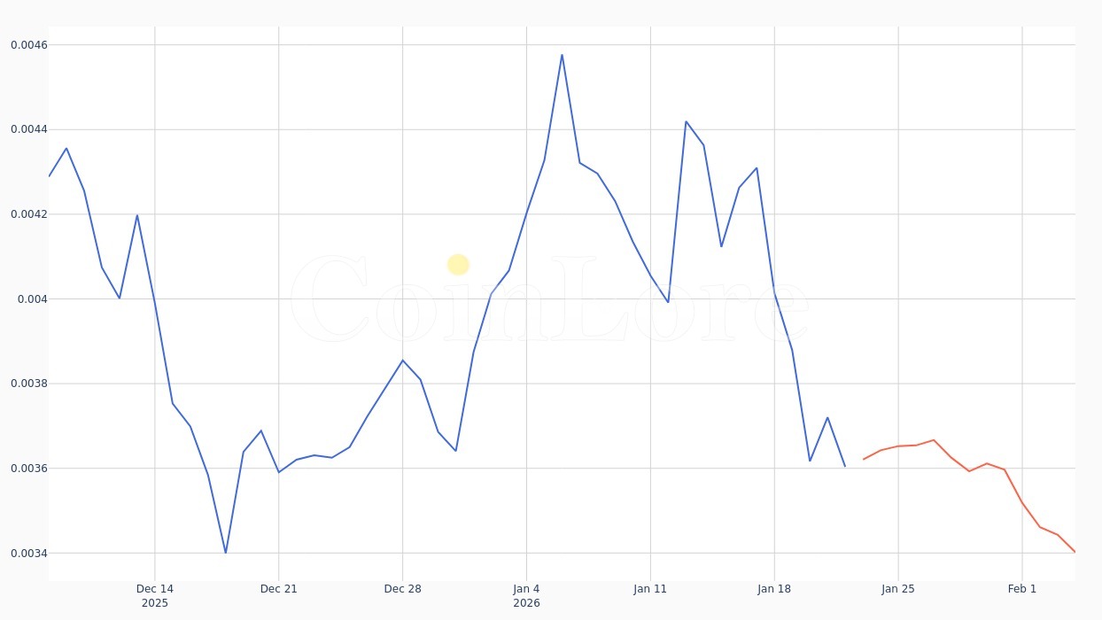 Celer Network kısa vadeli fiyat tahmini