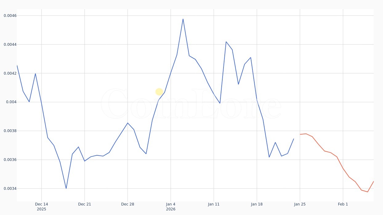 Celer Network краткосрочный прогноз курса