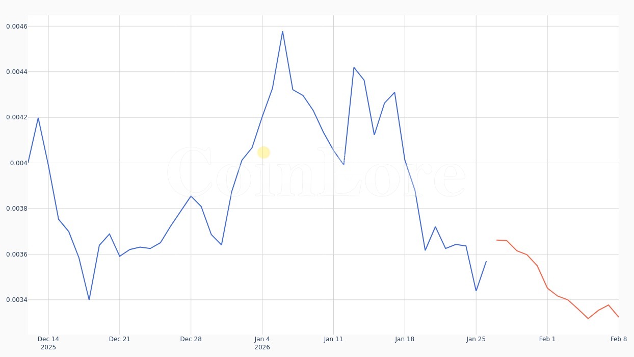 Celer Network краткосрочный прогноз курса