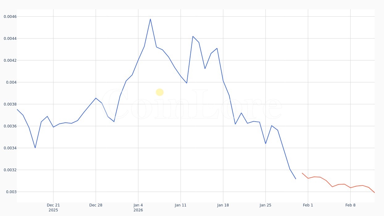 Celer Network kısa vadeli fiyat tahmini