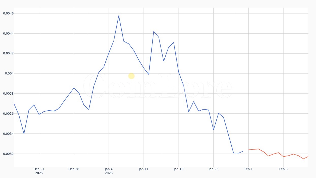 Celer Network kısa vadeli fiyat tahmini