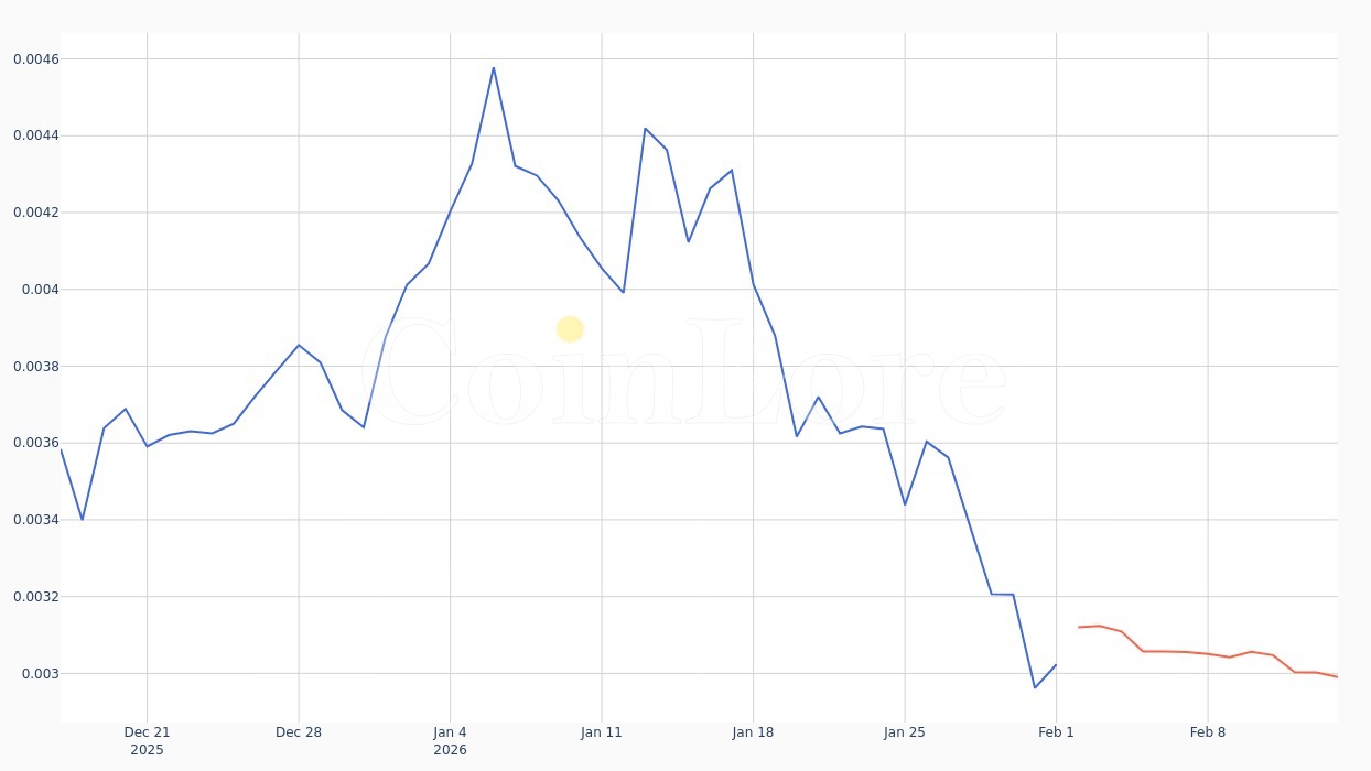 Celer Network kısa vadeli fiyat tahmini