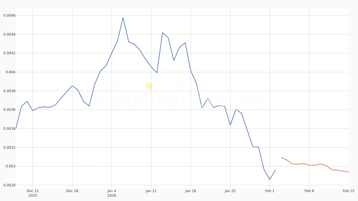 Celer Network kısa vadeli fiyat tahmini