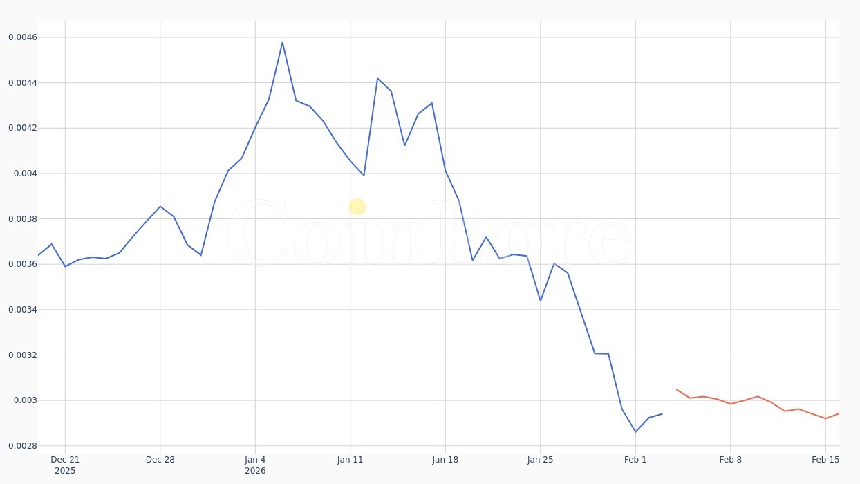 Celer Network краткосрочный прогноз курса