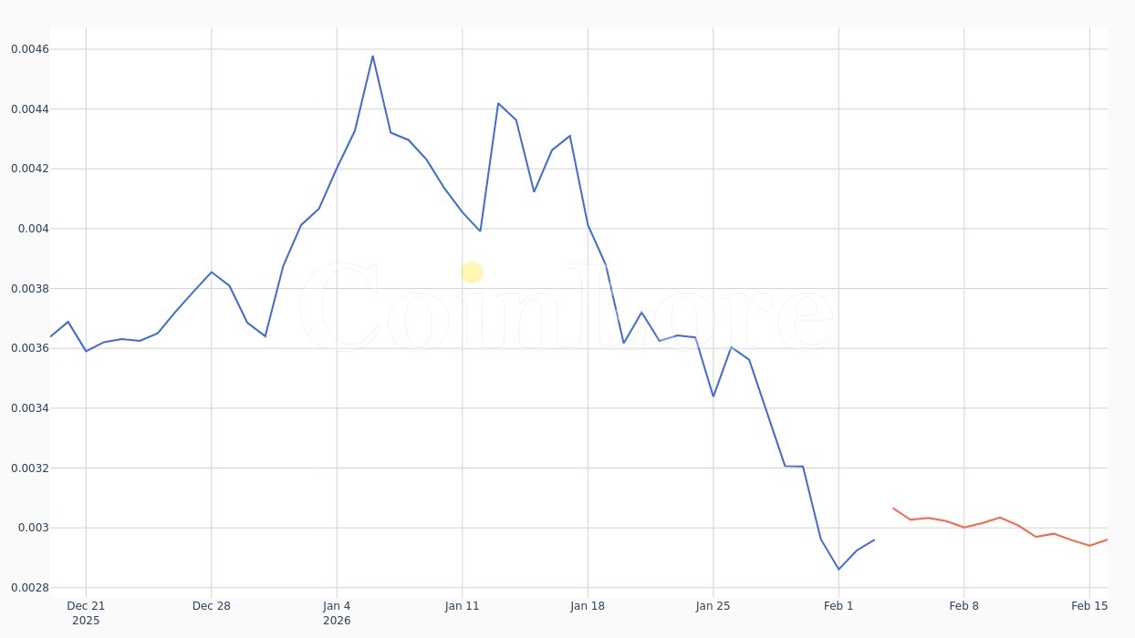 Celer Network kısa vadeli fiyat tahmini