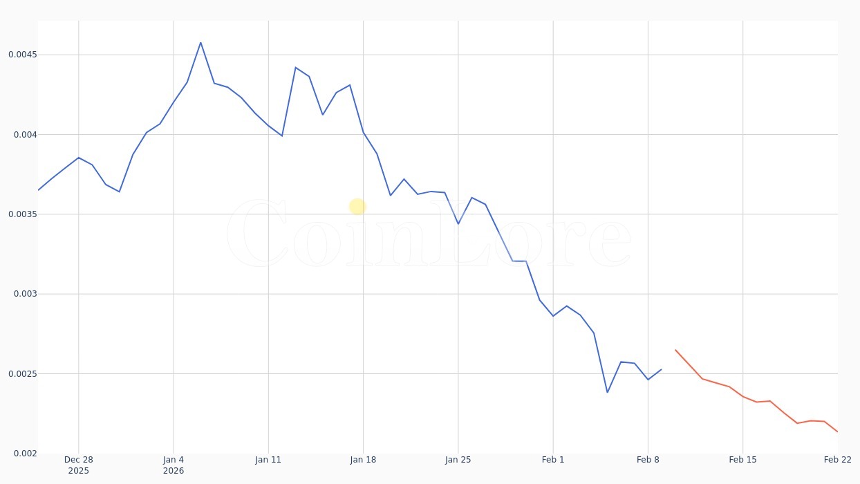 Celer Network kısa vadeli fiyat tahmini