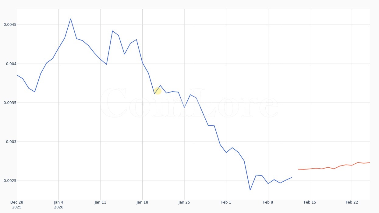Predicción del precio a corto plazo de Celer Network
