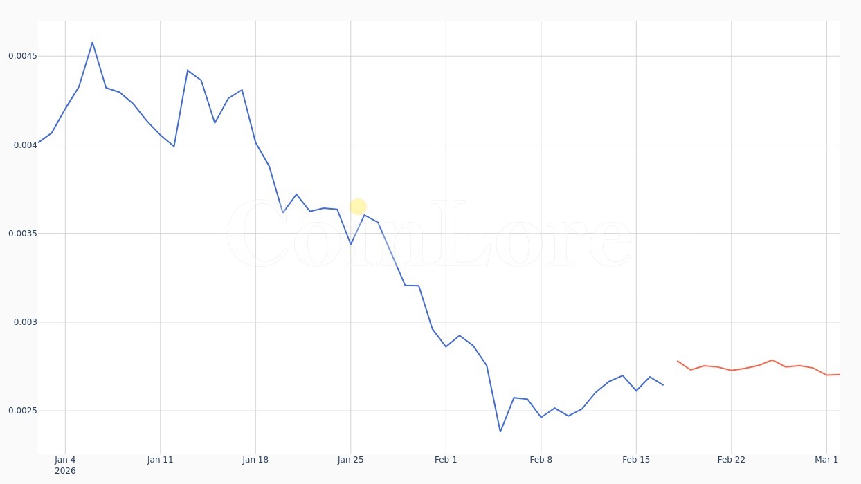 Celer Network краткосрочный прогноз курса