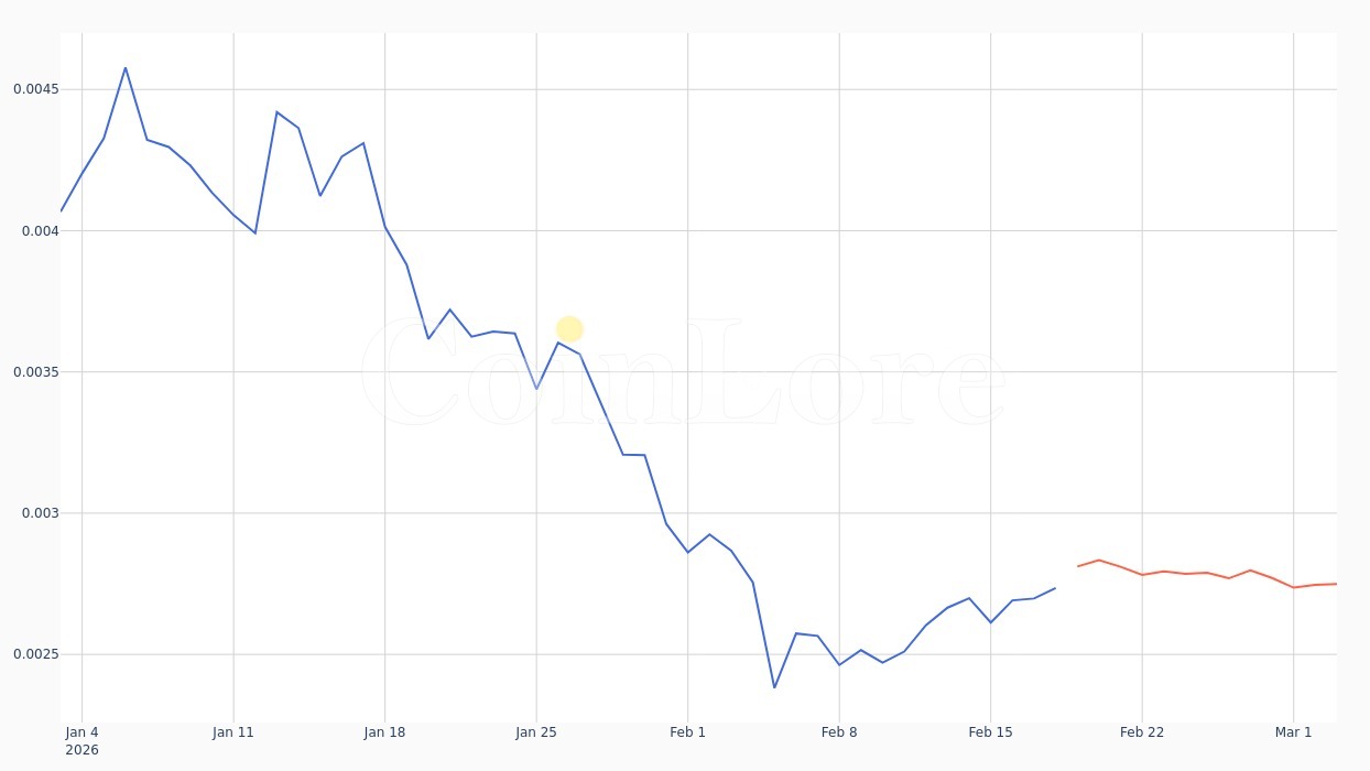 Celer Network kısa vadeli fiyat tahmini