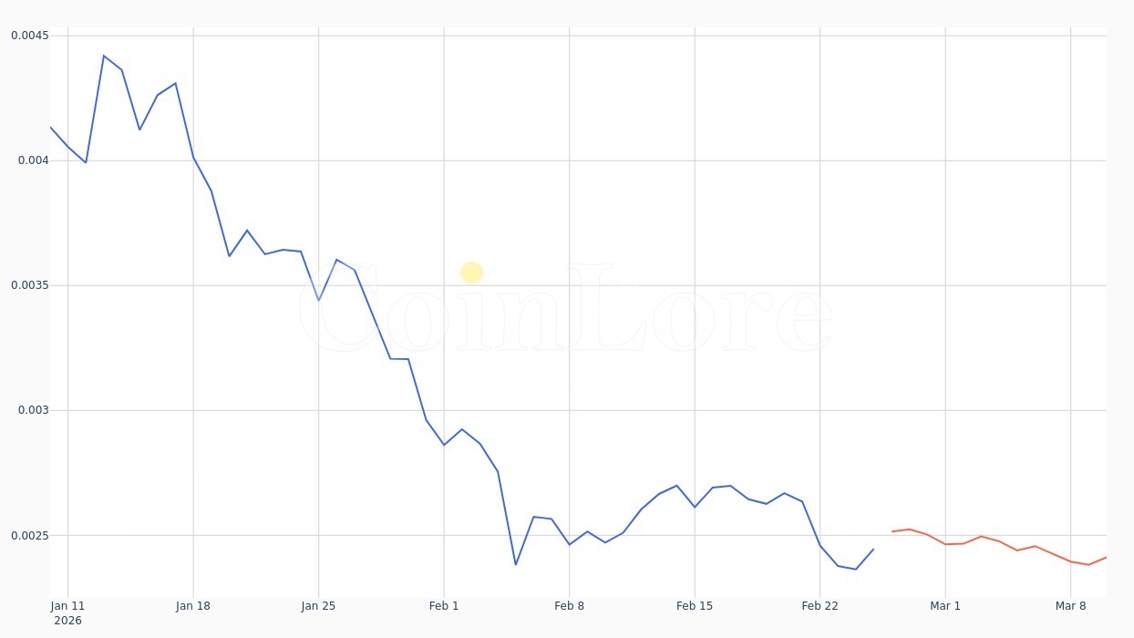 Celer Network kısa vadeli fiyat tahmini