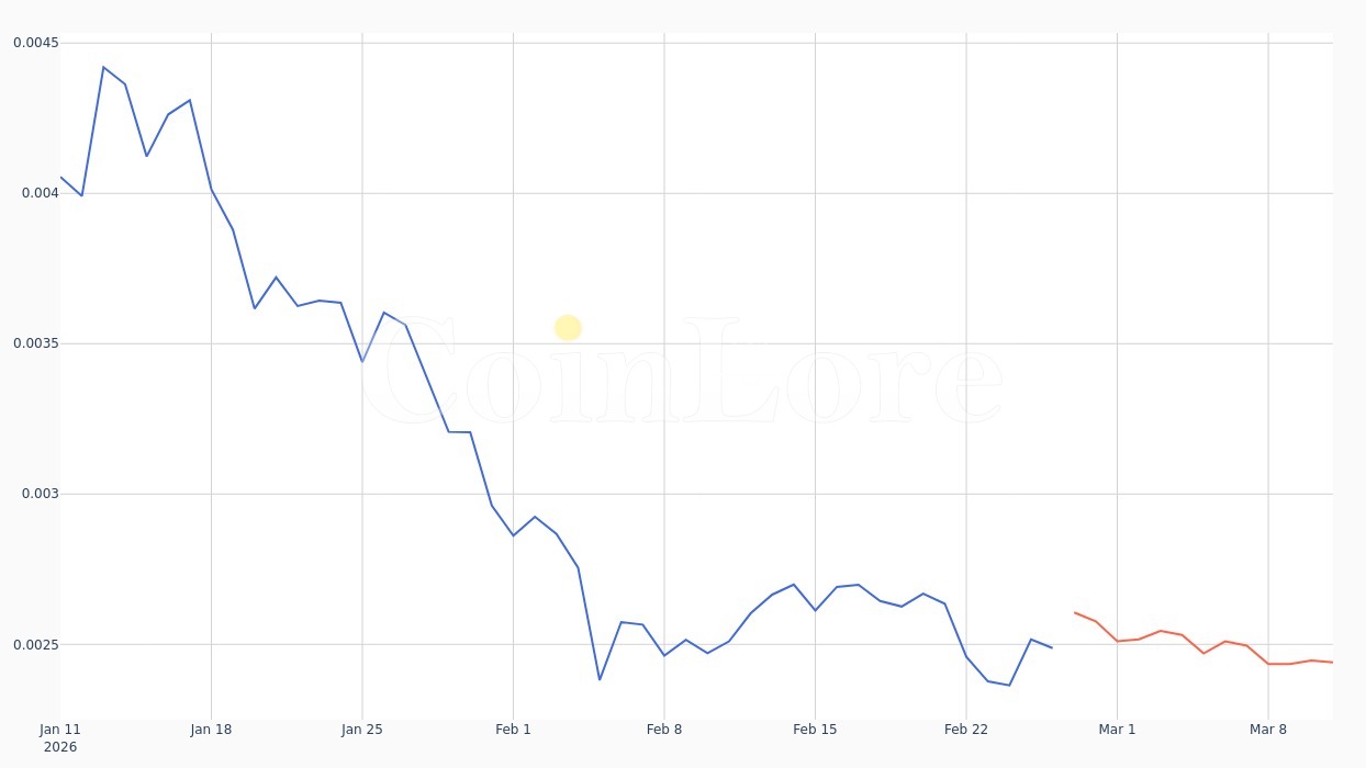 Predicción del precio a corto plazo de Celer Network