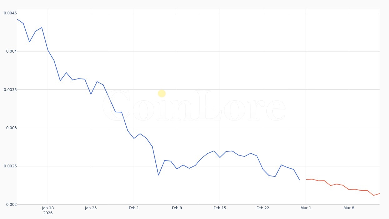 Celer Network kısa vadeli fiyat tahmini