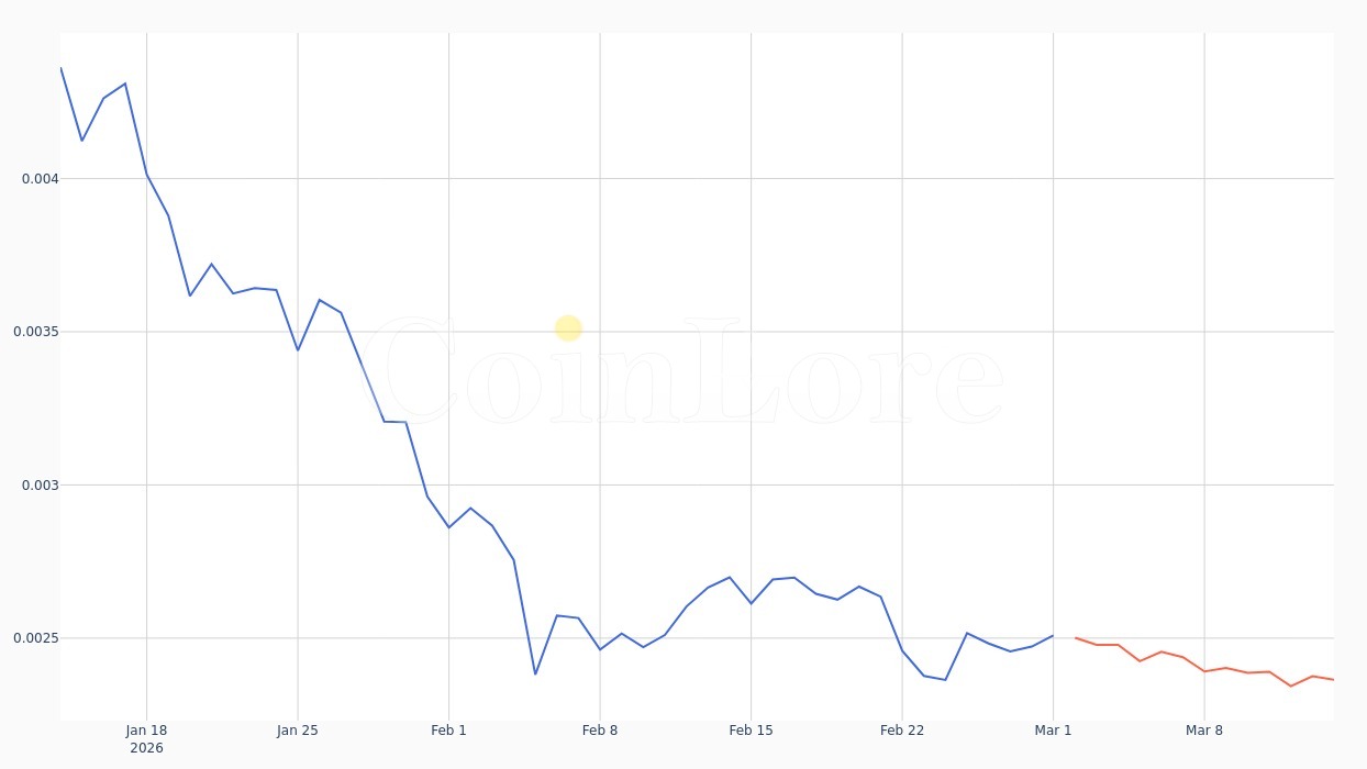 Celer Network kısa vadeli fiyat tahmini