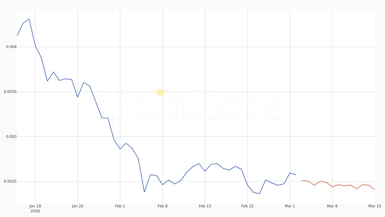 Celer Network kısa vadeli fiyat tahmini