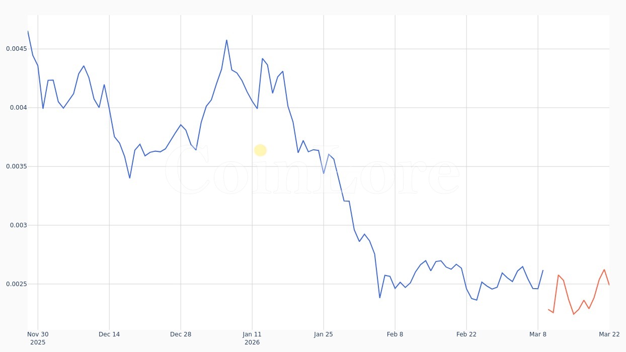 Celer Network kısa vadeli fiyat tahmini