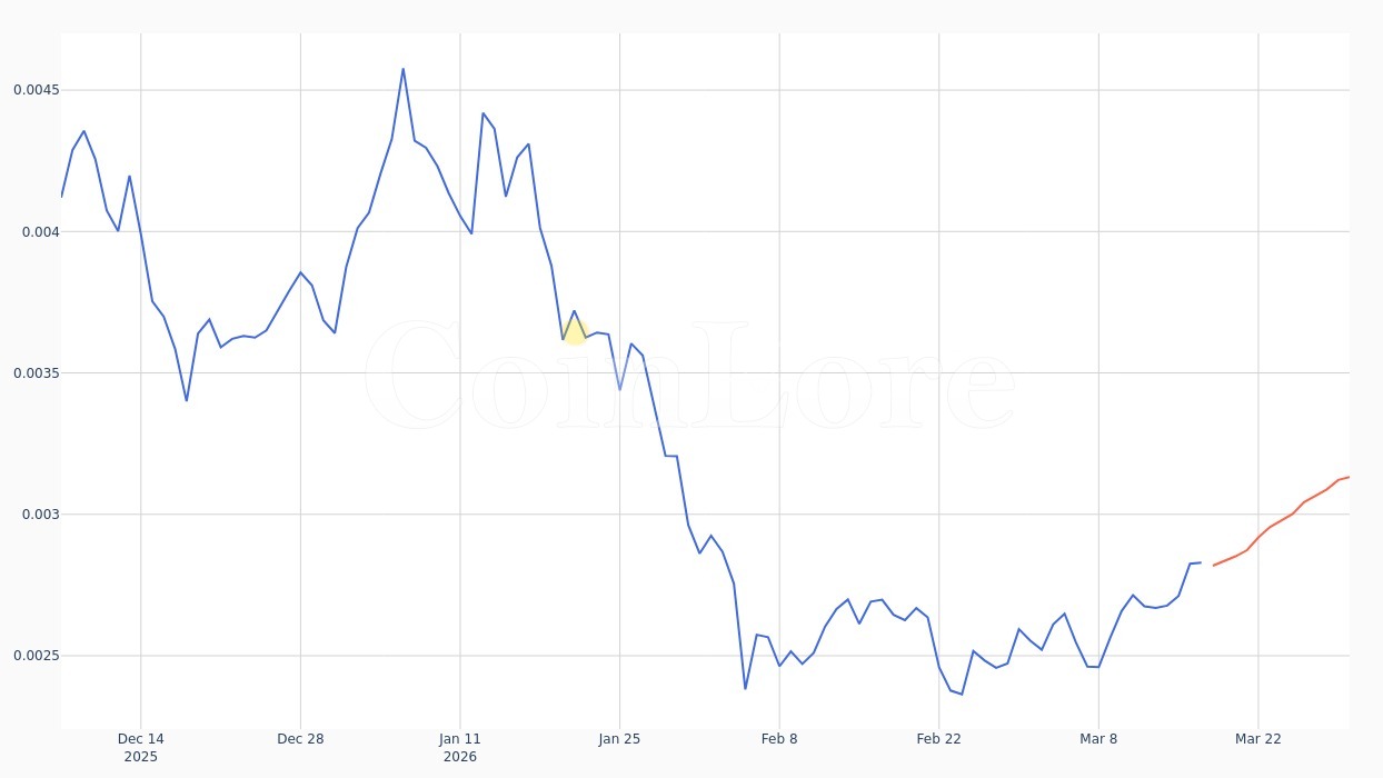 Celer Network kısa vadeli fiyat tahmini