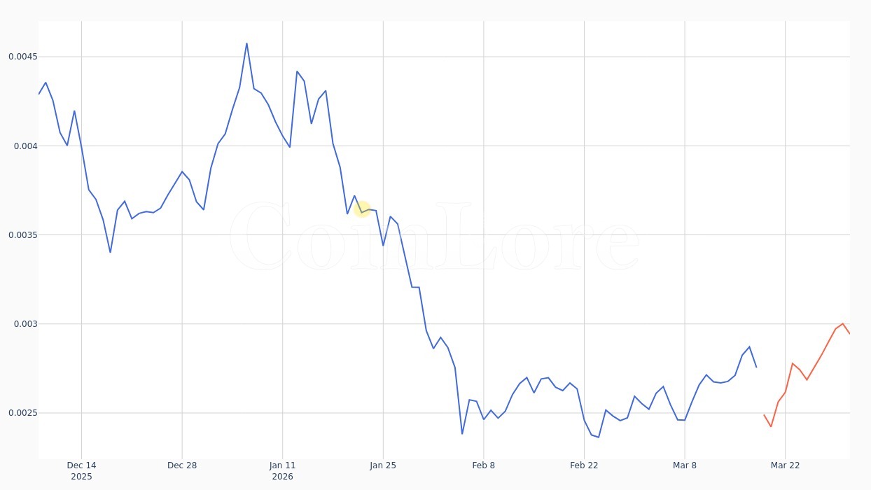 Celer Network kısa vadeli fiyat tahmini