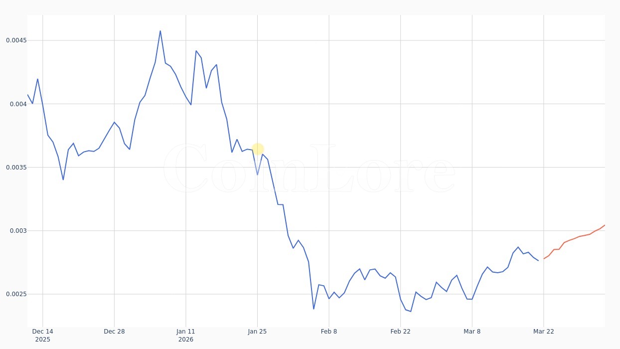 Celer Network краткосрочный прогноз курса