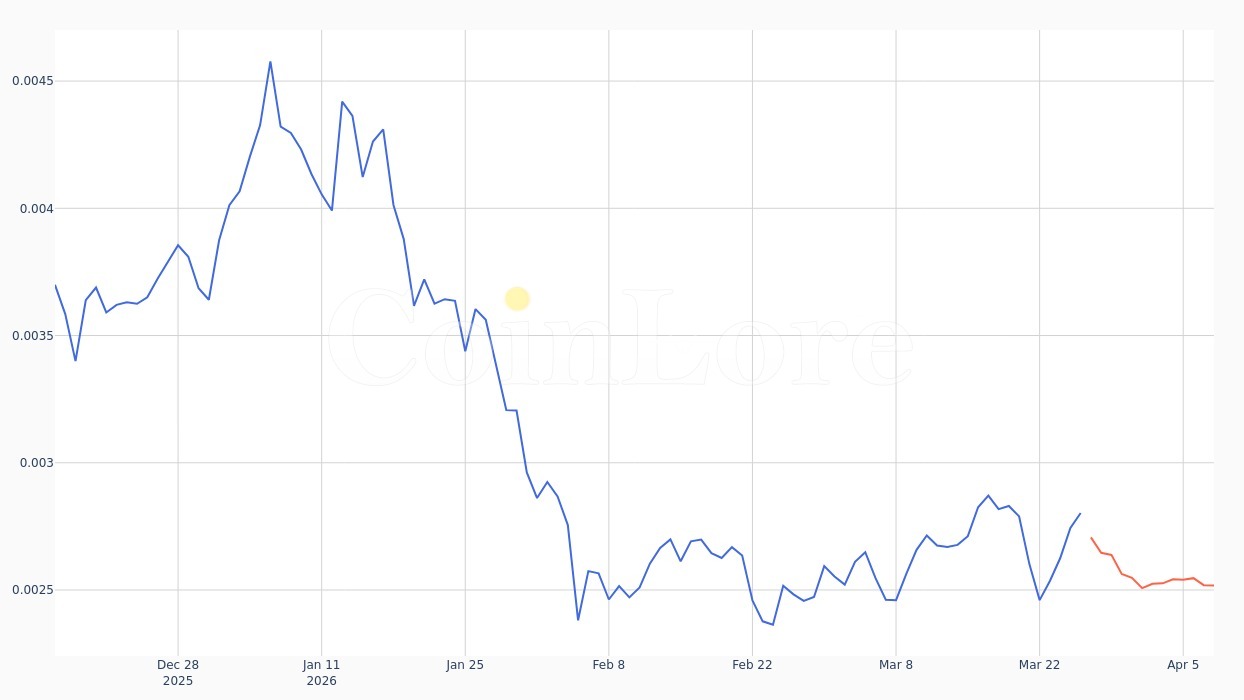 Celer Network kısa vadeli fiyat tahmini
