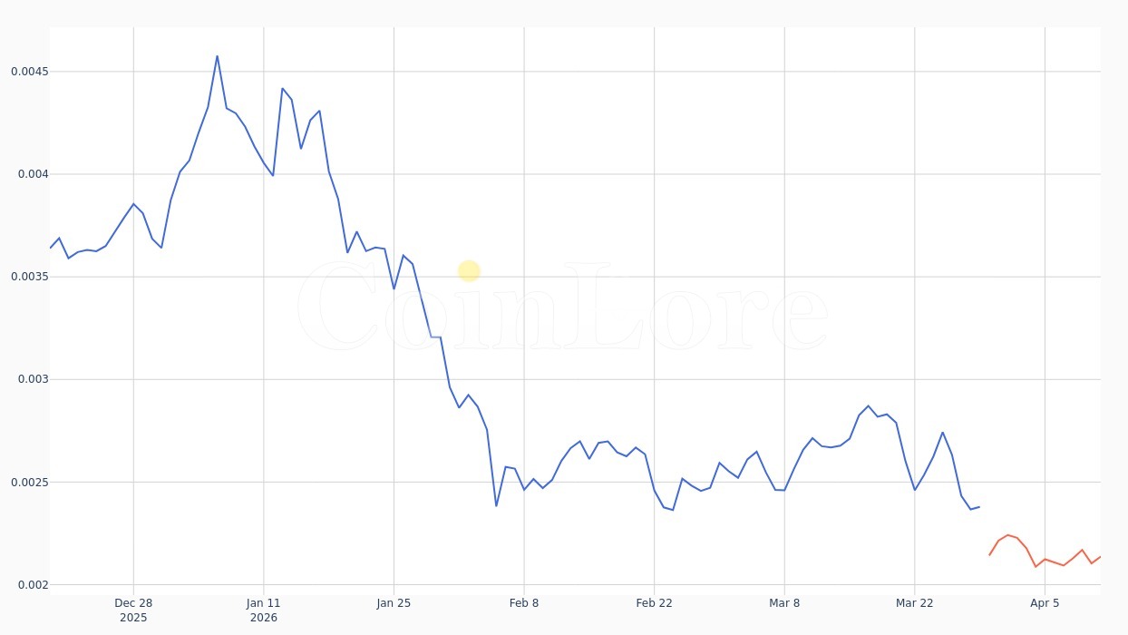 Predicción del precio a corto plazo de Celer Network