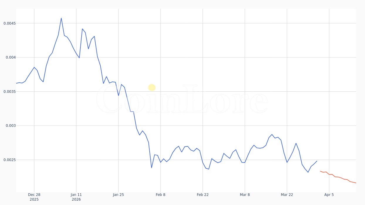 Celer Network kısa vadeli fiyat tahmini