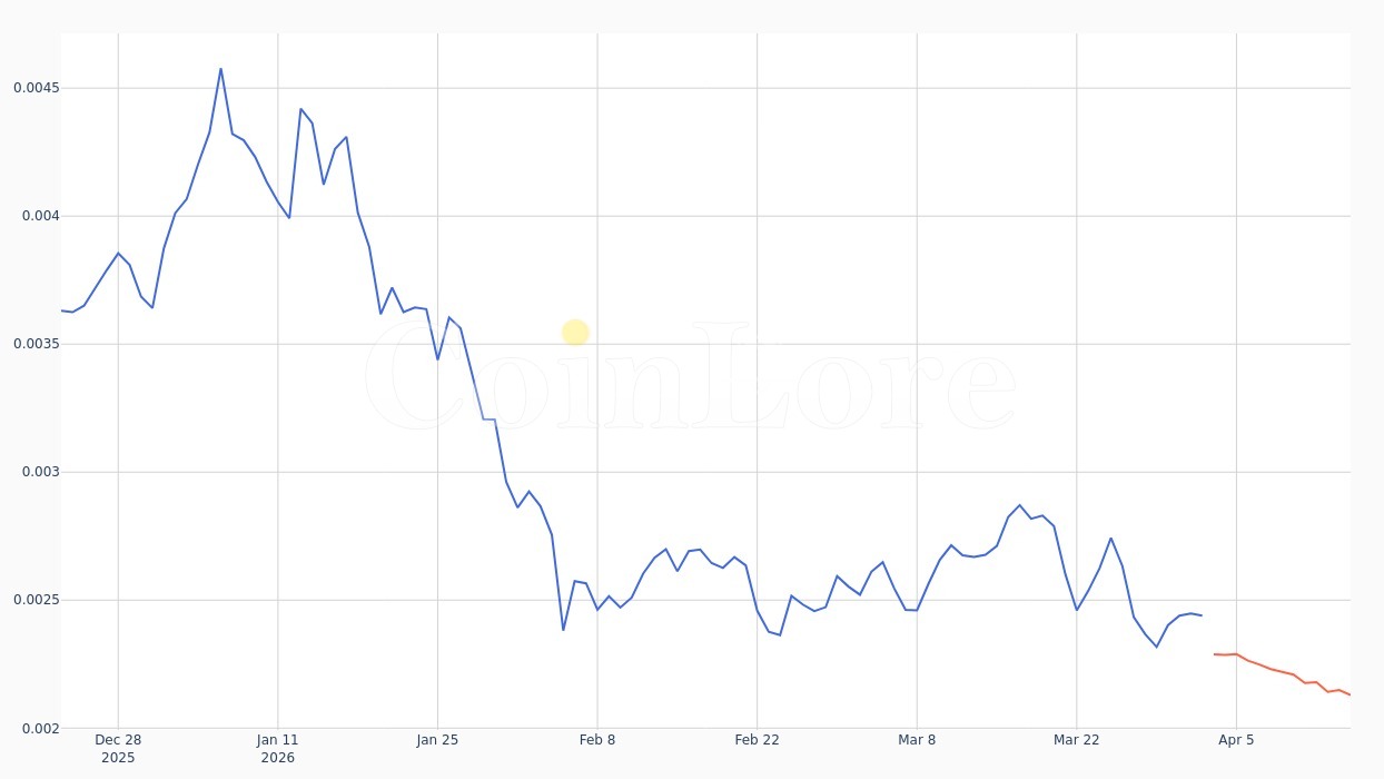 Celer Network kısa vadeli fiyat tahmini