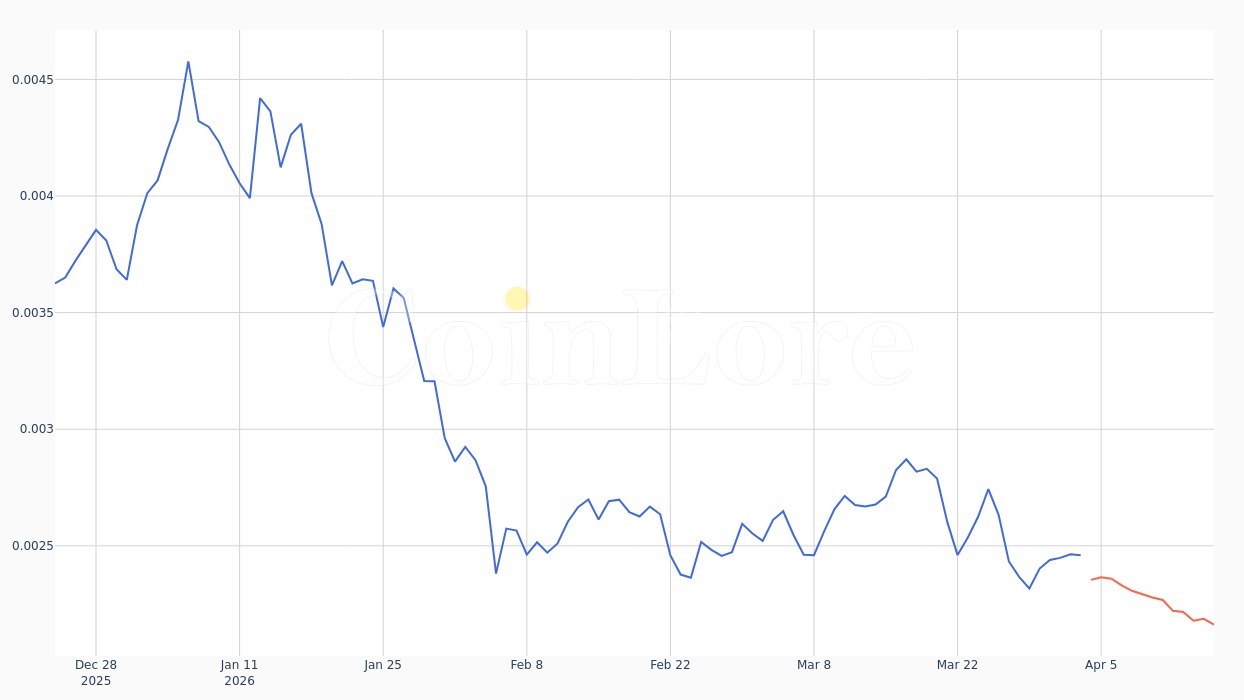Celer Network kısa vadeli fiyat tahmini