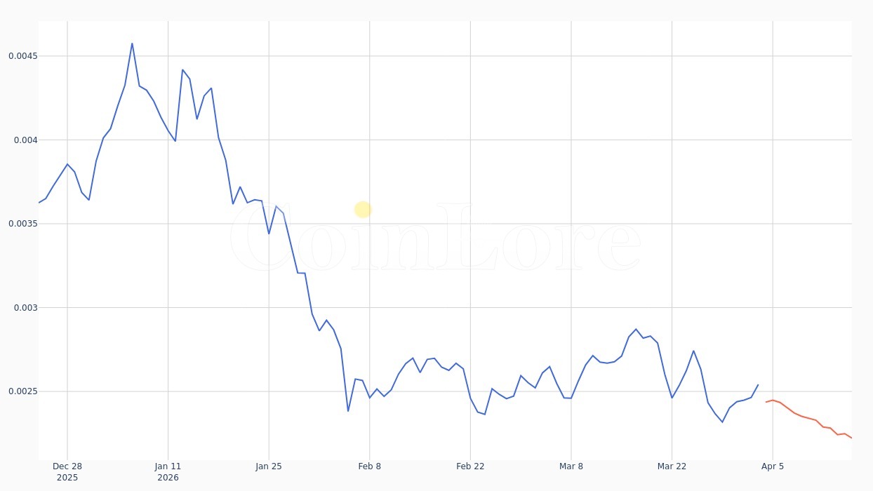 Celer Network kısa vadeli fiyat tahmini
