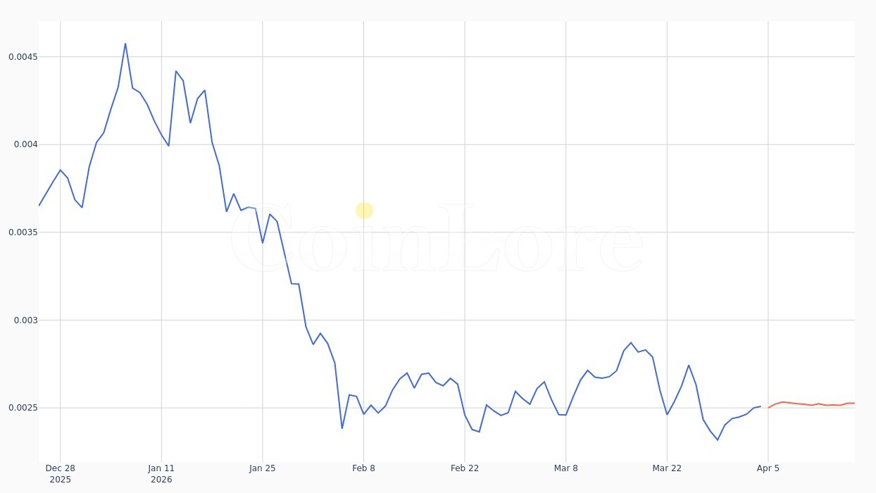 Celer Network kısa vadeli fiyat tahmini