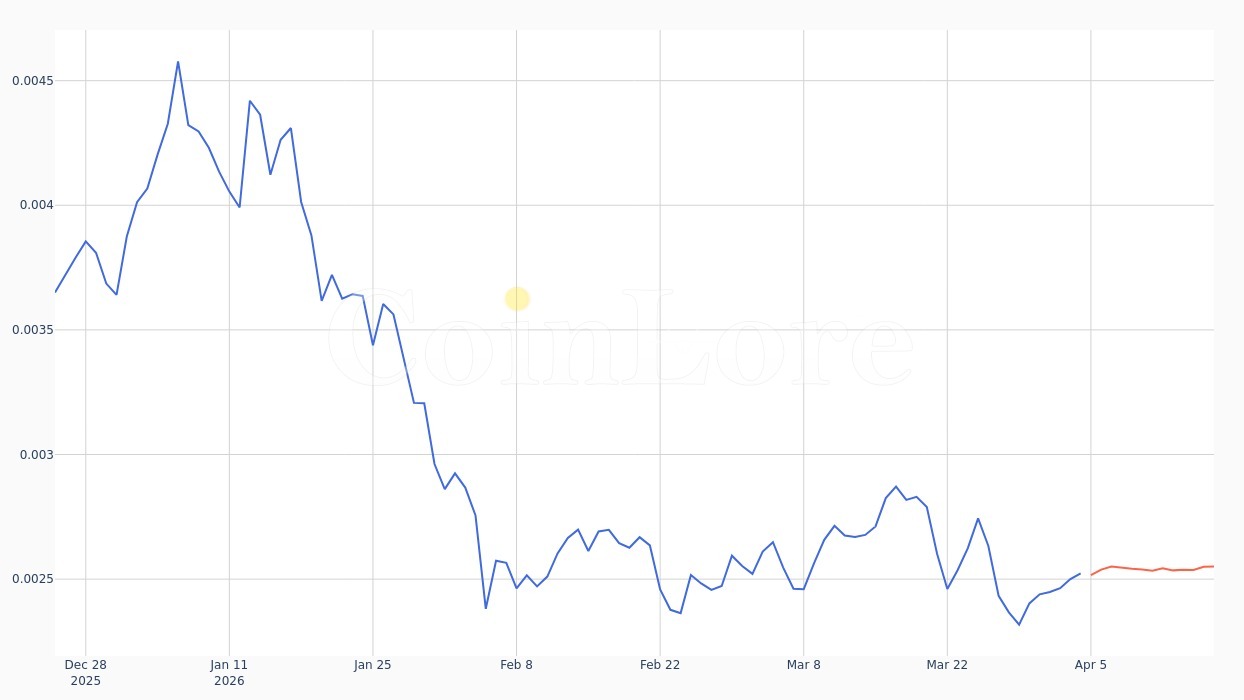 Celer Network краткосрочный прогноз курса