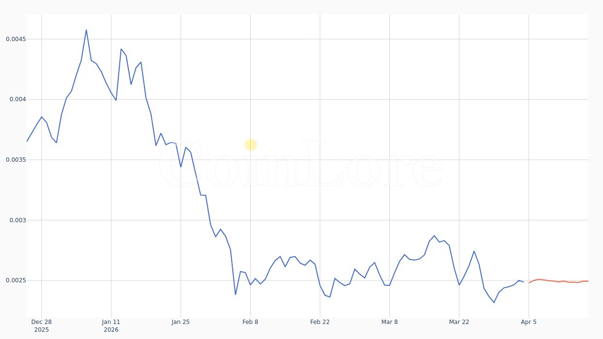 Celer Network kısa vadeli fiyat tahmini
