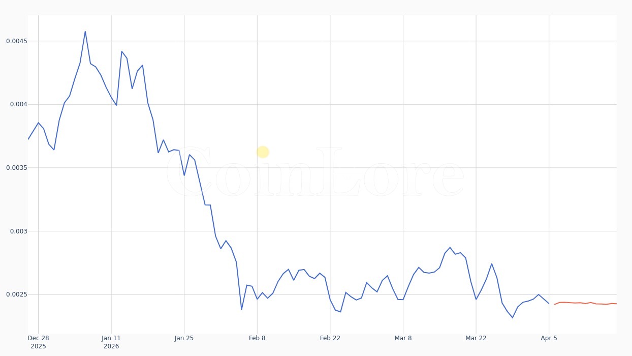 Celer Network kısa vadeli fiyat tahmini