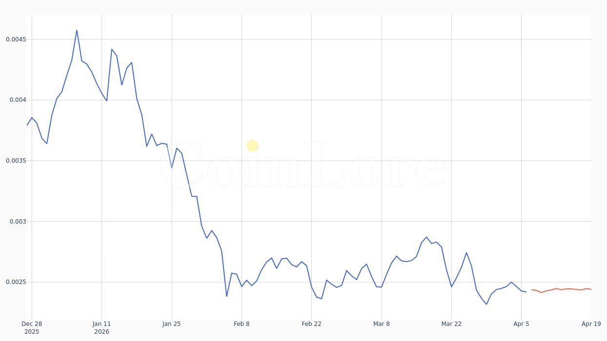 Celer Network kısa vadeli fiyat tahmini
