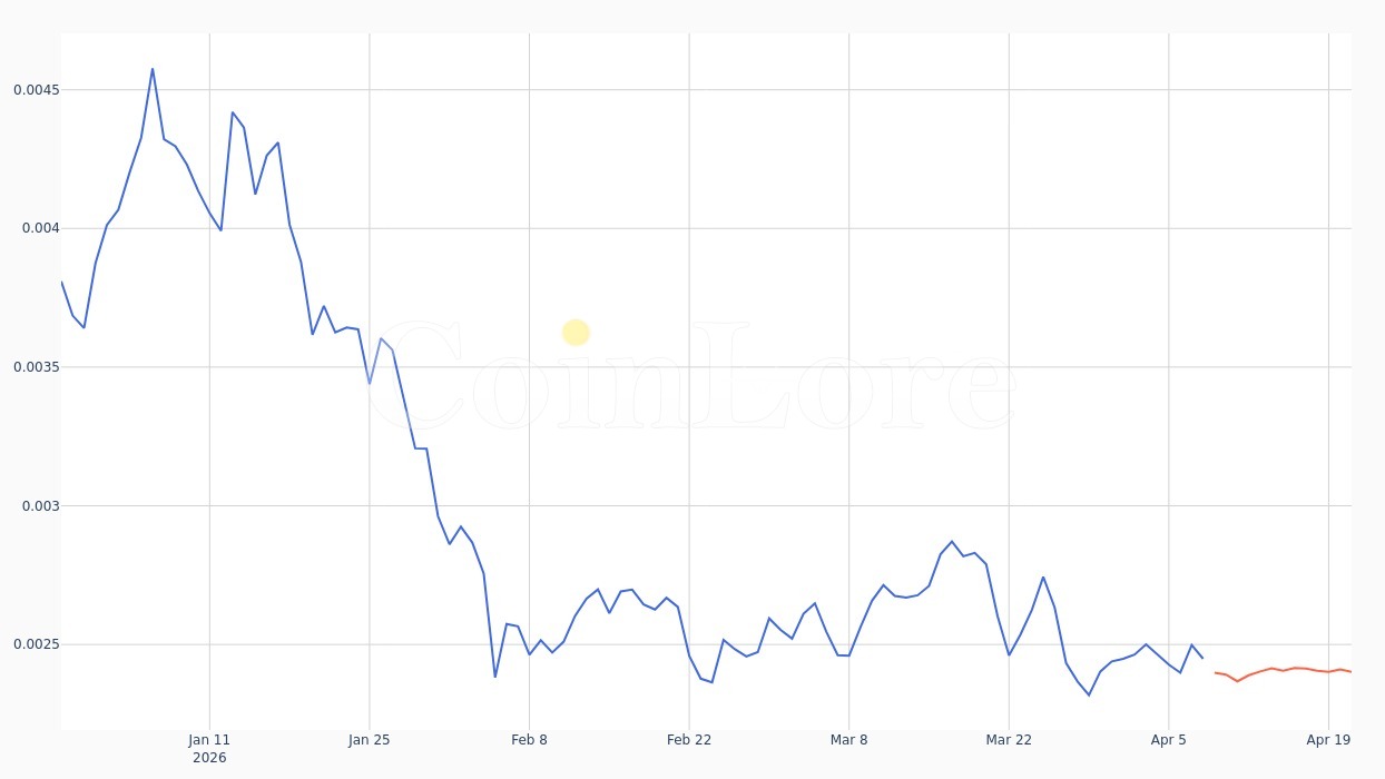 Celer Network kısa vadeli fiyat tahmini