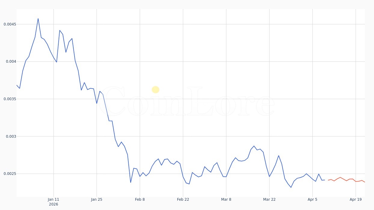 Celer Network kısa vadeli fiyat tahmini