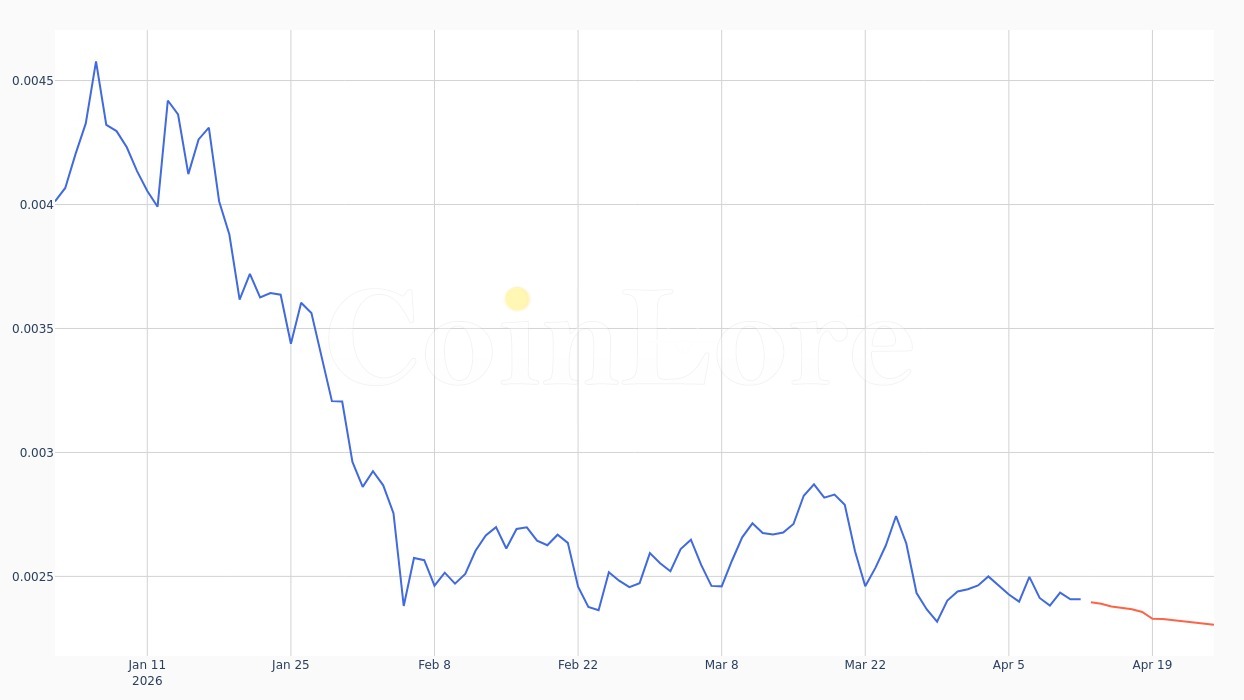 Celer Network kısa vadeli fiyat tahmini