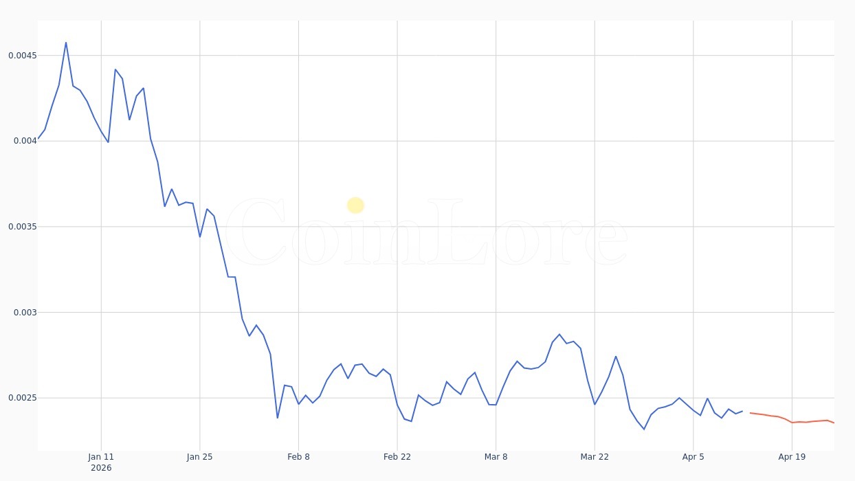 Celer Network kısa vadeli fiyat tahmini
